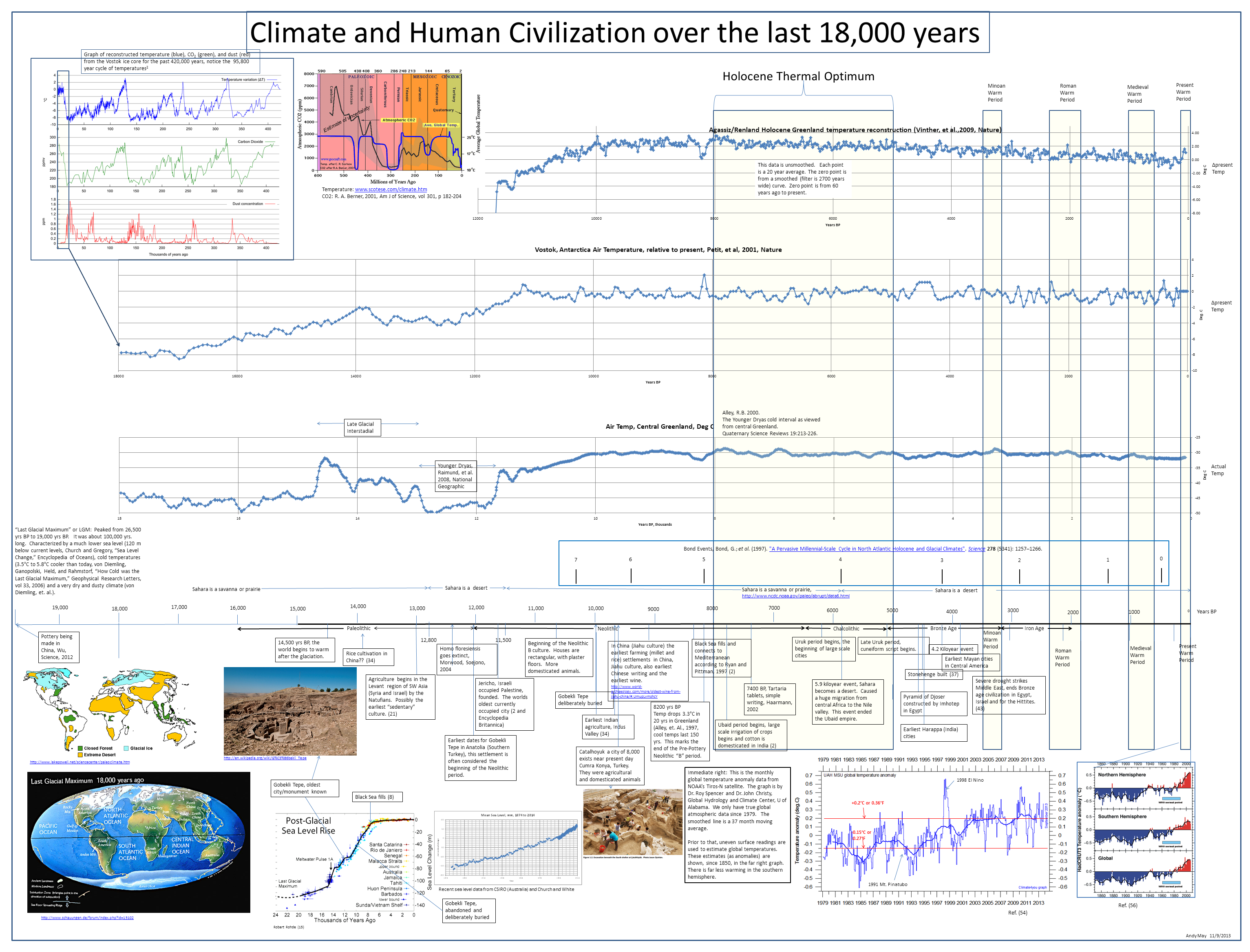 Climate and history timeline | budbromley