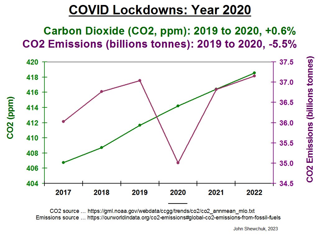 Evidence human-produced CO2 cannot be the cause of increasing CO2 nor ...