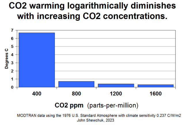 Evidence human-produced CO2 cannot be the cause of increasing CO2 nor ...
